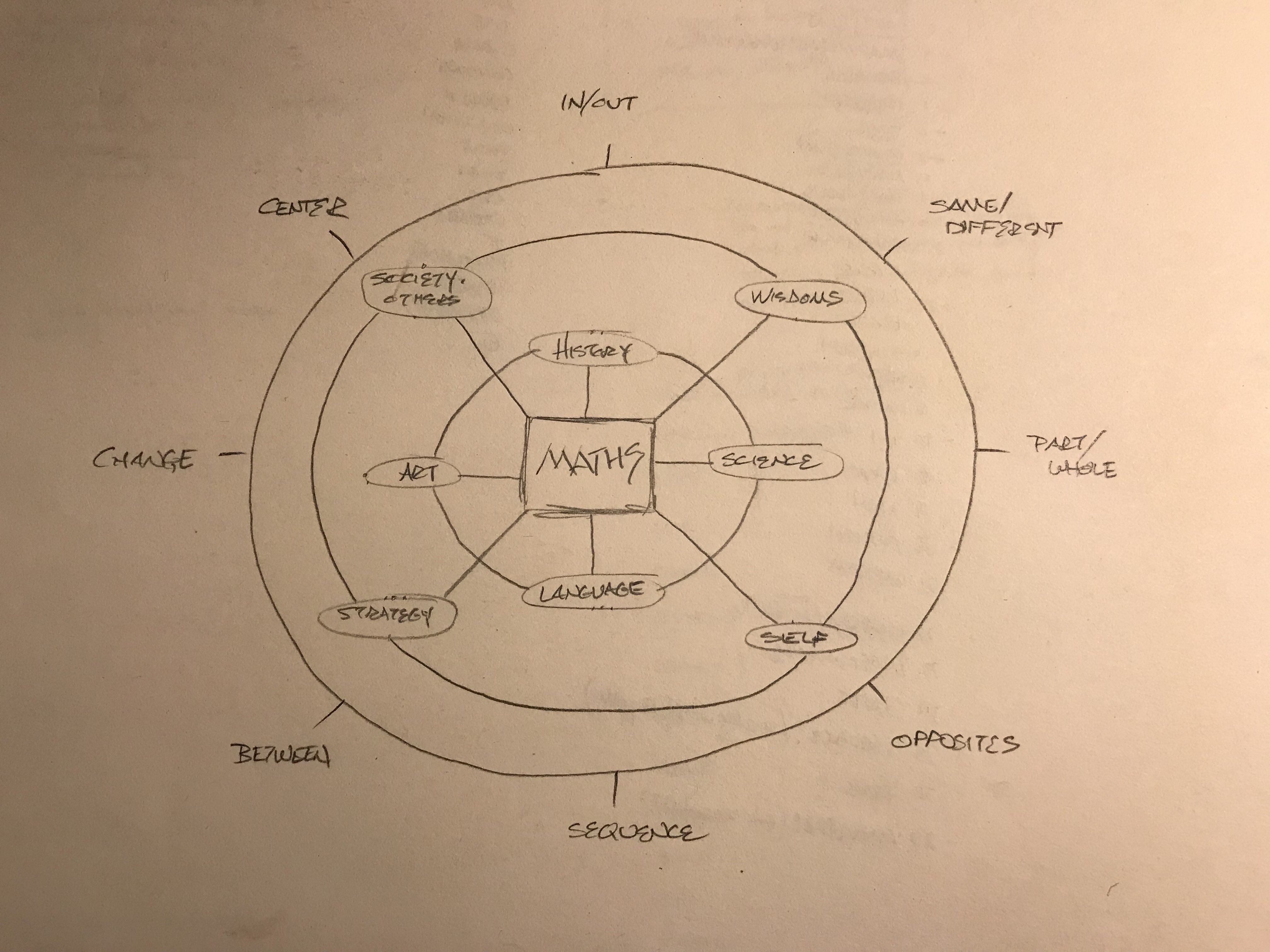 Mandala of Maths – Oblique Connection
